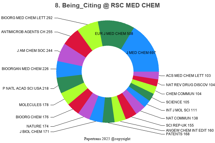 期刊影响因子2024/2025: RSC Medicinal Chemistry, RSC MED CHEM, ISSN:-, eISSN ...