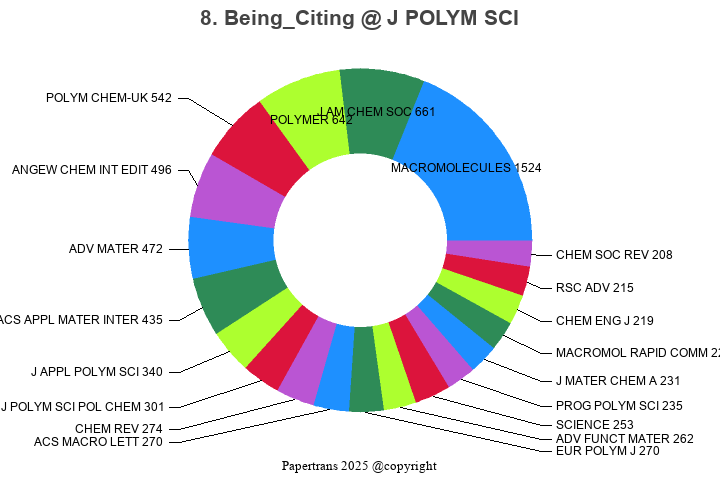 期刊影响因子2024/2025: JOURNAL OF POLYMER SCIENCE, J POLYM SCI, ISSN:2642 ...