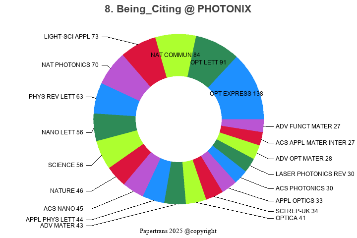 期刊影响因子2024/2025: PhotoniX, PHOTONIX, ISSN:-, eISSN:2662-1991