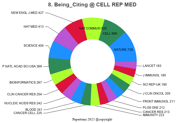 期刊影响因子2024/2025: Cell Reports Medicine, CELL REP MED, ISSN:2666-3791 ...