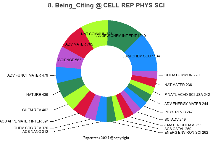 期刊影响因子2024/2025: Cell Reports Physical Science, CELL REP PHYS SCI, ISSN:-, eISSN:2666-3864