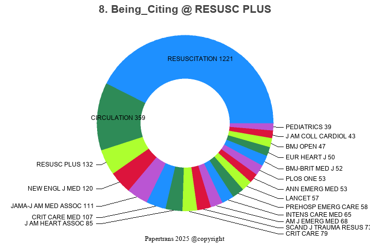 期刊影响因子2024/2025: Resuscitation Plus, RESUSC PLUS, ISSN:2666-5204, eISSN ...