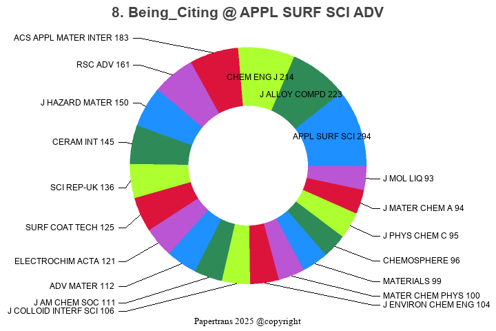 期刊影响因子2024/2025: Applied Surface Science Advances, APPL SURF SCI ADV, ISSN:2666-5239, eISSN:2666 ...