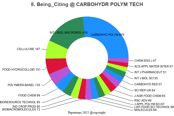 期刊影响因子2024/2025: Carbohydrate Polymer Technologies and Applications ...
