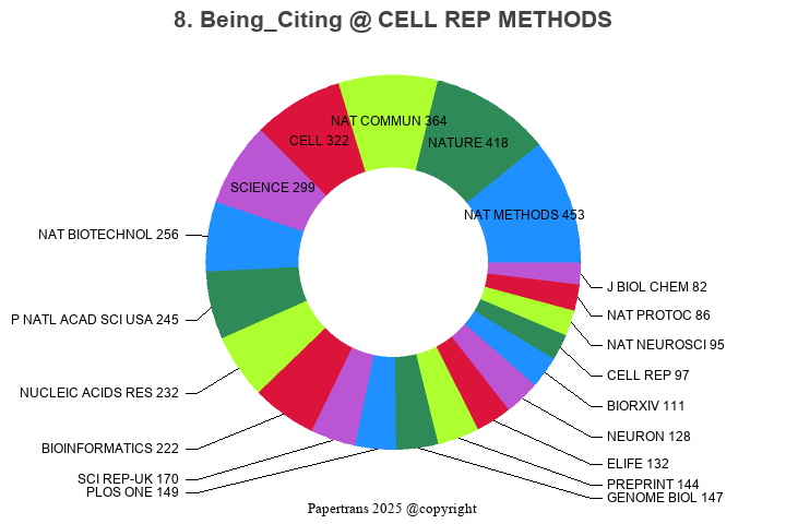 期刊影响因子2024/2025: Cell Reports Methods, CELL REP METHODS, ISSN:2667-2375 ...