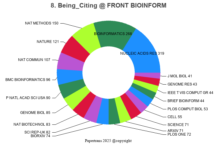 期刊影响因子2024/2025: Frontiers in Bioinformatics, FRONT BIOINFORM, ISSN ...