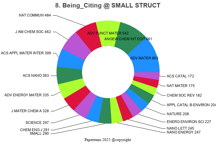 期刊影响因子2024/2025: Small Structures, SMALL STRUCT, ISSN:-, eISSN:2688-4062