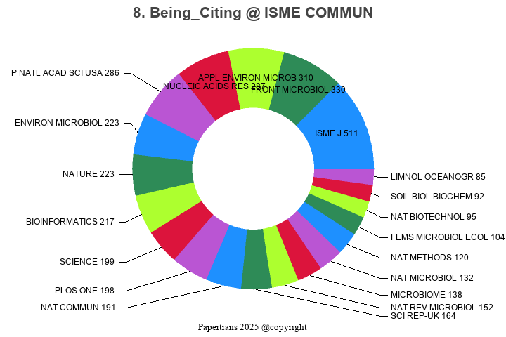 期刊影响因子2024/2025: ISME Communications, ISME COMMUN, ISSN:-, eISSN:2730-6151