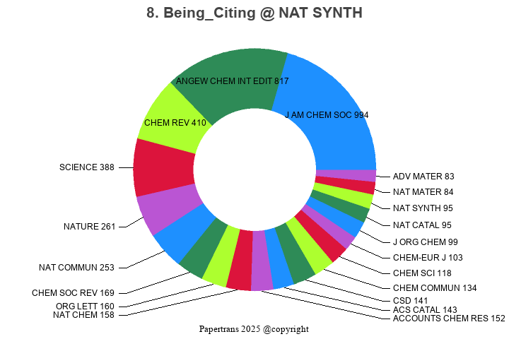 期刊影响因子2024/2025: Nature Synthesis, NAT SYNTH, ISSN:-, eISSN:2731-0582