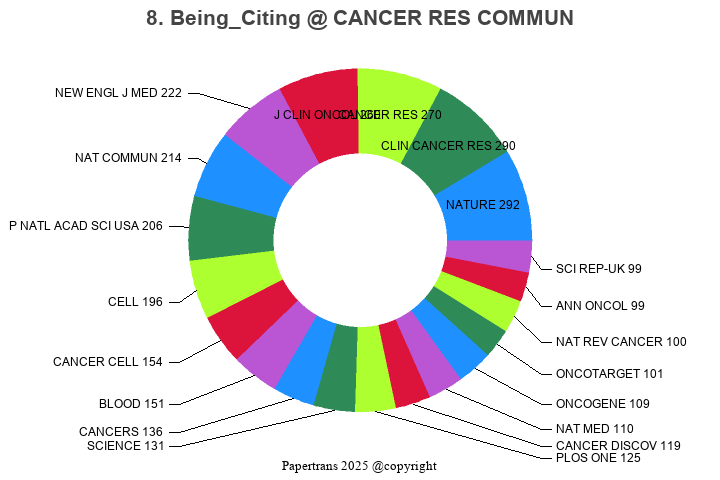期刊影响因子2024/2025: Cancer Research Communications, CANCER RES COMMUN ...