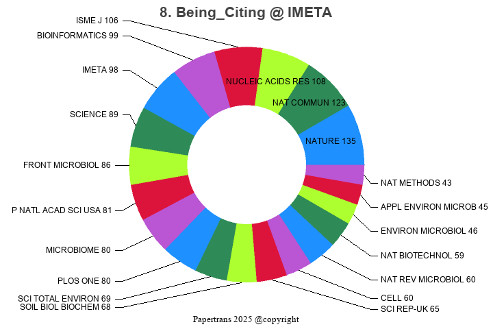 期刊影响因子2024/2025: iMeta, IMETA, ISSN:2770-5986, eISSN:2770-596X