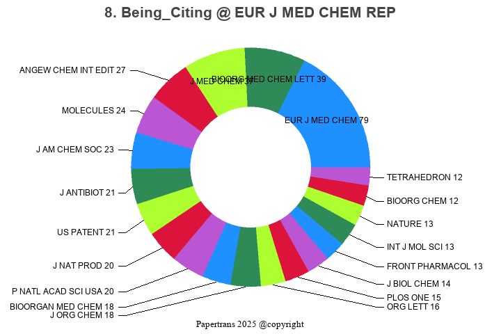 期刊影响因子2024/2025: European Journal of Medicinal Chemistry Reports, EUR J ...
