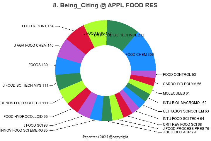 期刊影响因子2024/2025: Applied Food Research, APPL FOOD RES, ISSN:2772-5022 ...