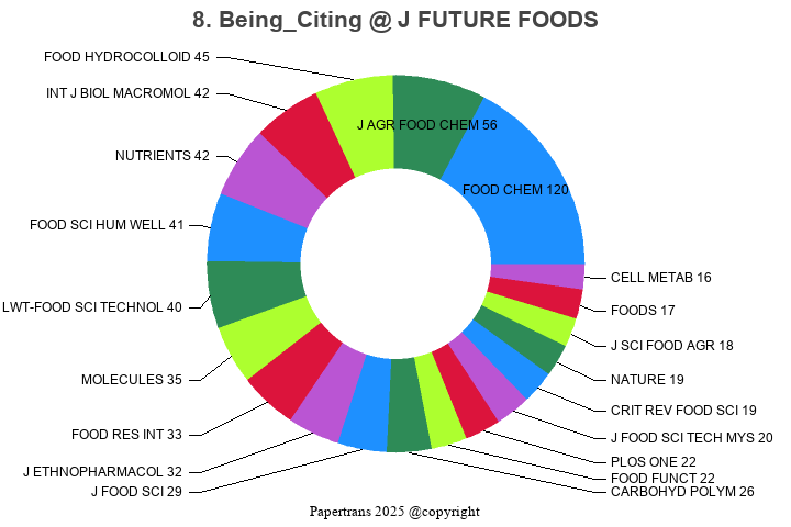 期刊影响因子2024/2025: Journal of Future Foods, J FUTURE FOODS, ISSN:-, eISSN ...